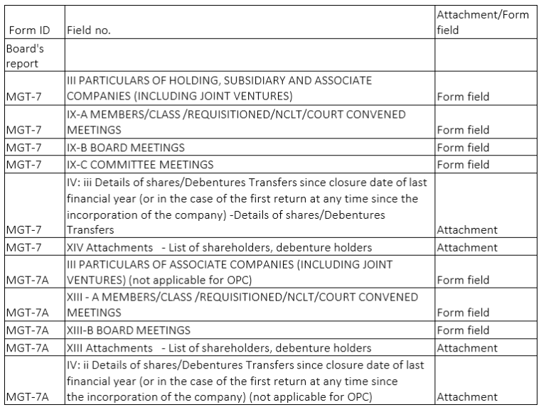 FAQs on MCA’s Final Shift of e-Forms from V2 to V3 | Affluence Advisory ...